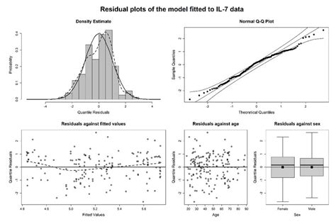 Figure A7 Residual Plots From The Fitted Model To Il 7 Levels The Download Scientific Diagram