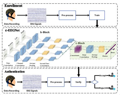 Figure Framework Of Authentication Using C Vep Download Scientific Diagram
