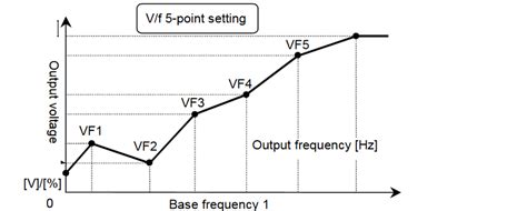 What Is V F Curve Pattern For Vfd