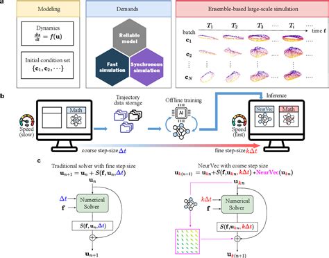 Figure 1 From Accelerating Numerical Solvers For Large Scale Simulation