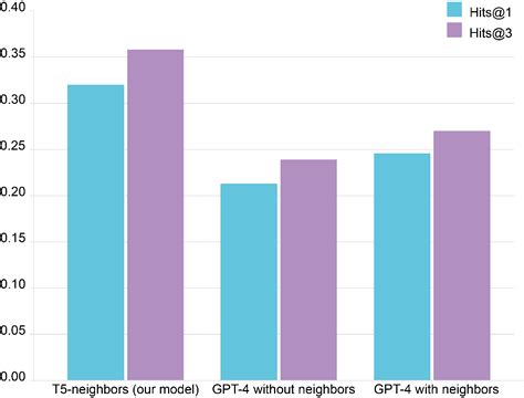 Improving Knowledge Graph Completion With Generative Lm And Neighbors