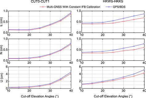 Real Time Estimation And Calibration Of Glonass Inter Frequency Phase And Code Bias The