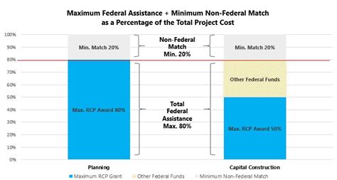 Public Assistance Chart
