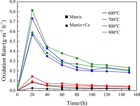 Oxidation Rate Curves Of Experimental Materials At Different