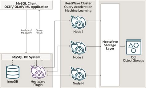 初识 Mysql Heatwave Csdn博客