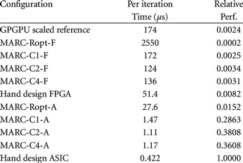 32 Node Performance Comparison Between Marc Hand Optimized And Gpgpu