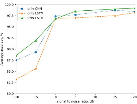 Algorithms Performance With Respect To Snr Download Scientific Diagram
