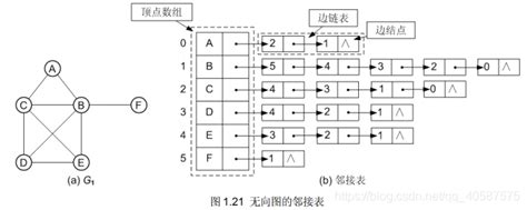 玩转图论算法（1）图的基本表示【java实现】第1关图的表示 Csdn博客