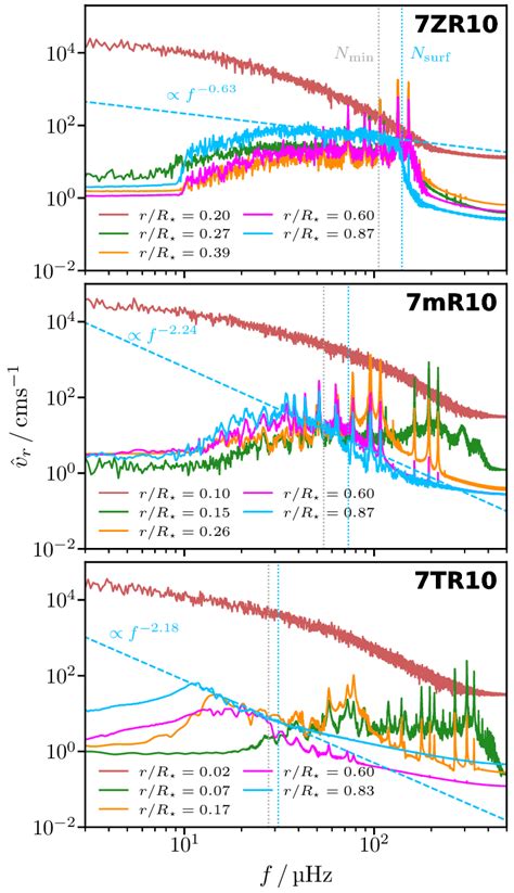 Frequency Spectra For The Radial Velocity Vr Integrated Over All L For