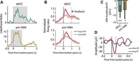 Single Neuron Correlates Of Error Monitoring And Post Error Adjustments In Human Medial Frontal