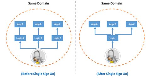 Single Sign On SSO Implementation In ASP NET MVC