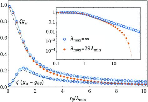Plots Of Simulated Mobility Tensor Elements Normalised By ζ 6πηa With