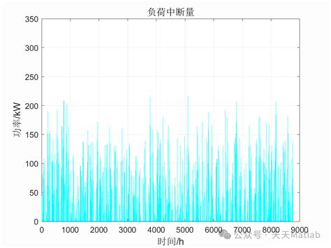 【电力系统】计及需求响应的改进灰狼优化算法求解风、光、柴、储容量优化配置 附matlab代码弃风弃光成本怎么计算 Csdn博客