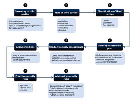 Safeguarding Your Business With A Third Party Security Risk Management Program By Vikalp Medium