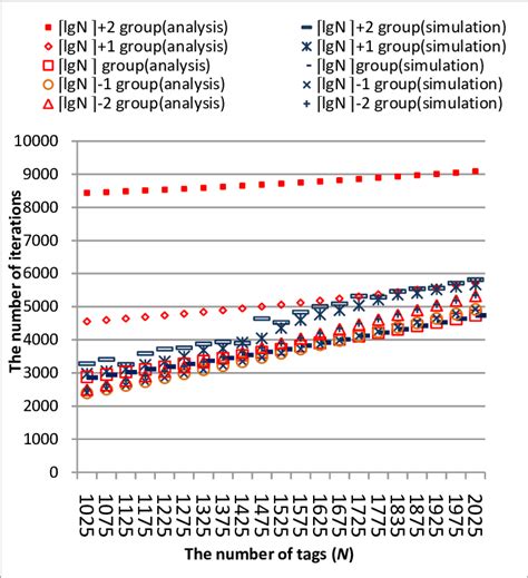 The Simulation Results And Analysis Results Of The Number Of Iterations Download Scientific
