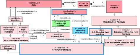 Ontouml Fair Principles Schema Module That Represents Reusability Download Scientific Diagram