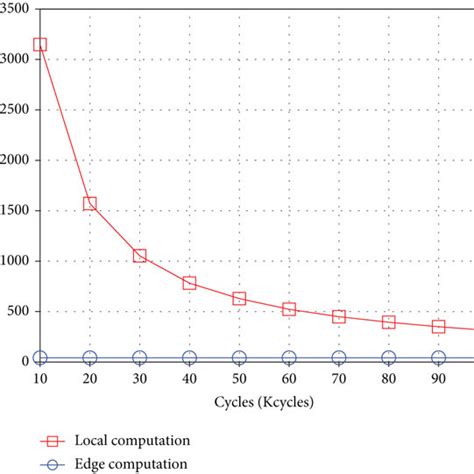 Comparison Of Local And Edge Computation Scheme Download Scientific Diagram