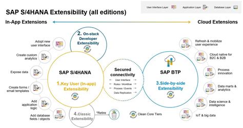 Modern Integration For Sap S4hana Itpfed