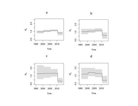 Field Validation Of Phylodynamic Analytical Methods For Inference On Epidemiological Processes