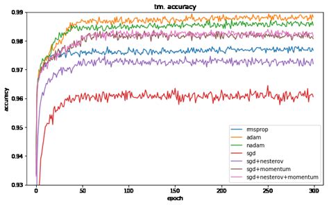 Optimizers Comparison Download Scientific Diagram