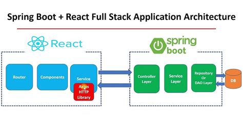 Building A Full Stack Application With React And Spring Boot By Bhanu Joshi Medium