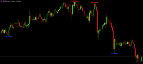 Swing Highs Lows And Candle Patterns Indicator For Mt5 Free Download