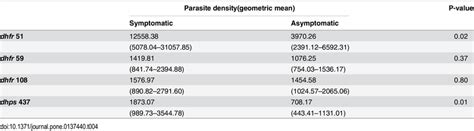 Trends Of The Molecular Markers According To The Parasite Density