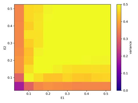 The Effects Of Exposure E In Two Ideological Dimensions Average