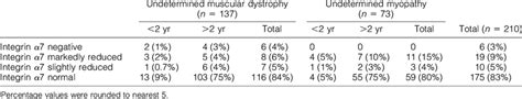 Integrin 7 Immunofluorescence Results In 210 Muscle Biopsies Download Scientific Diagram