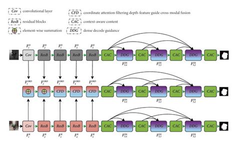 The Framework Of The Coordinate Attention Filtering Depth Feature Guide Download Scientific