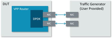 vpp ipv4 l3 forwarding — dataplane stack 23 05 documentation