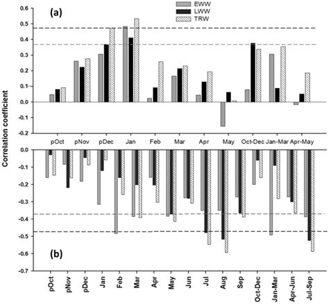 Pearsons Correlation Coefficients For Standard Tree Ring Width