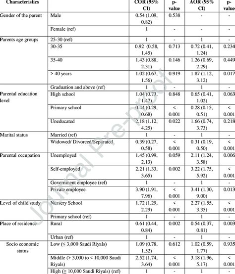 Multiple Logistic Regression Model Of Self Reported One Or More