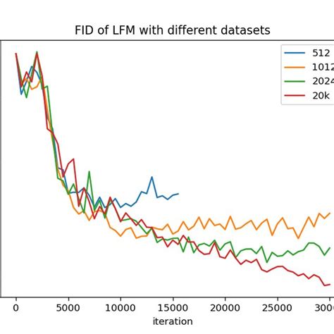 Fid Curve Of Dcgan And Dcgan Lfm Training On Three Different Datasets Download Scientific