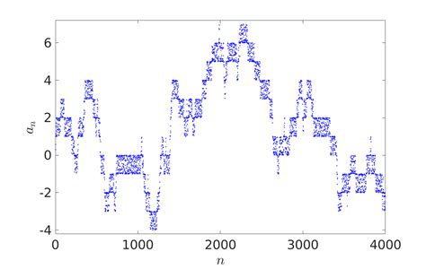 Iterative Sequences A Blend Of Pure And Applied Mathematics Mathematical Institute