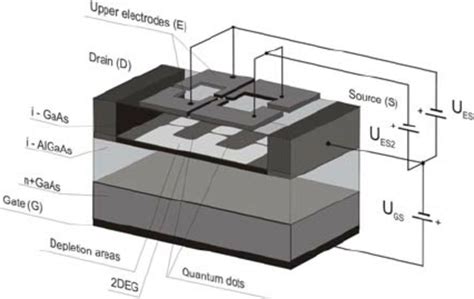 The Structure Of Two Coupled Quantum Dots Download Scientific Diagram