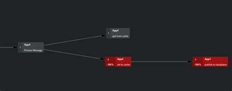 getting started with opentelemetry and distributed tracing in my tech ramblings — a blog