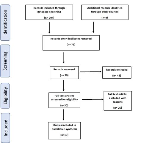 PRISMA Flow Diagram Download Scientific Diagram PRISMA Flow Diagram Download Scientific Diagram