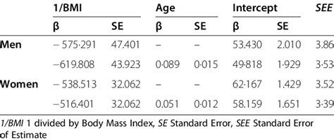Regression Coefficient Of The Stepwise Multiple Regression Of Body Fat