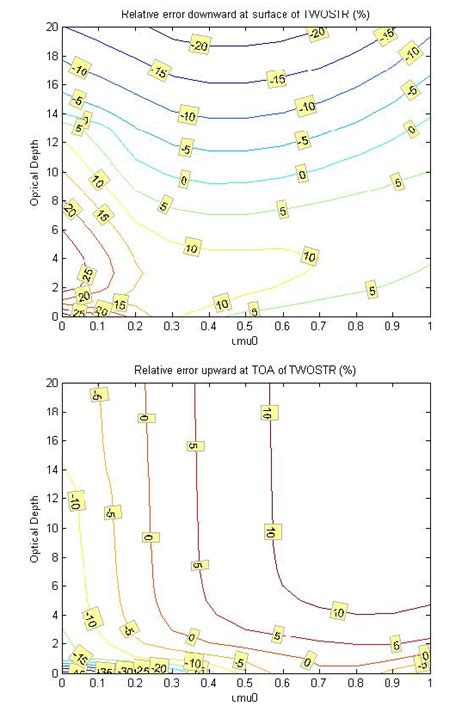Relative Errors Of Two Stream Discrete Ordinates Method For The Flux Download Scientific