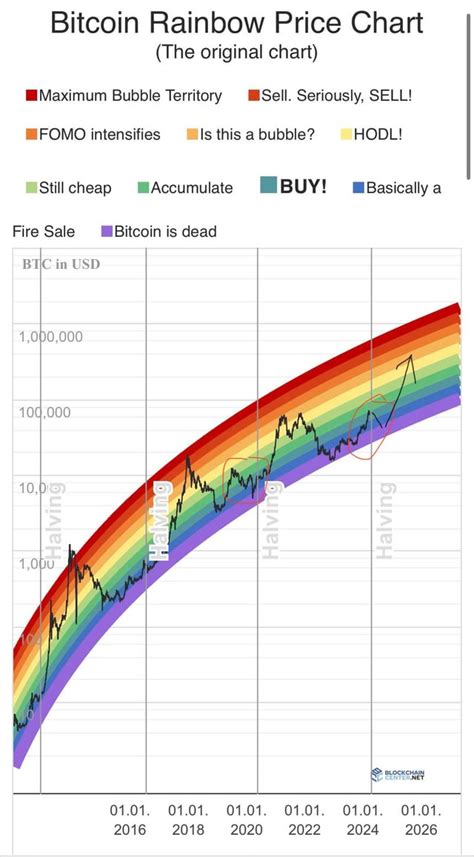 Ranbow Chart R Bitcoin