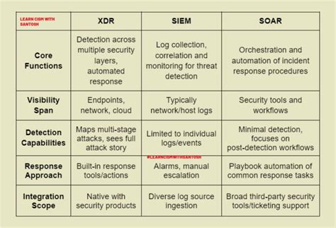 Edr Xdr Siem Soar Infosec Cyber Security Champions ®️