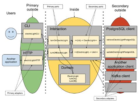 Arquitectura Hexagonal La Forma Más Simple