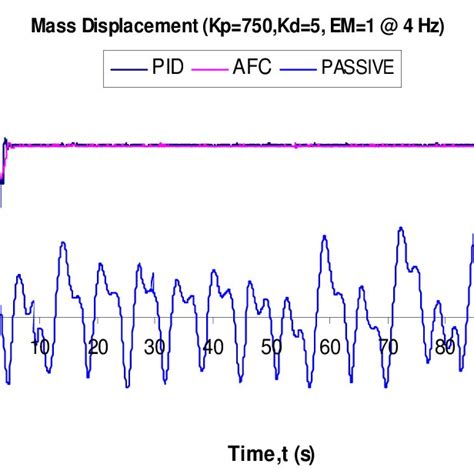 Active Vibration Control Download Scientific Diagram