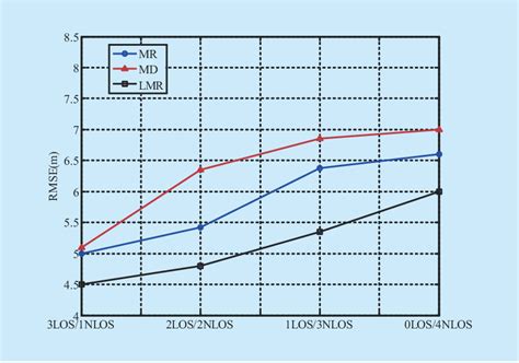 Figure 5 From Toa Based Nlos Error Mitigation Algorithm For 3d Indoor