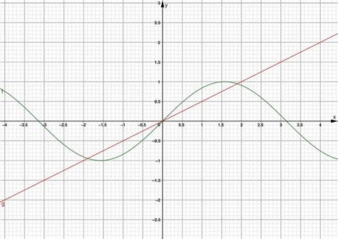 Trigonometrische Funktionen I 2 Lösung