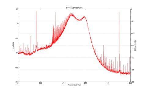 Measuring The Frequency Response Of A Bandpass Filter With The Rtl Sdr
