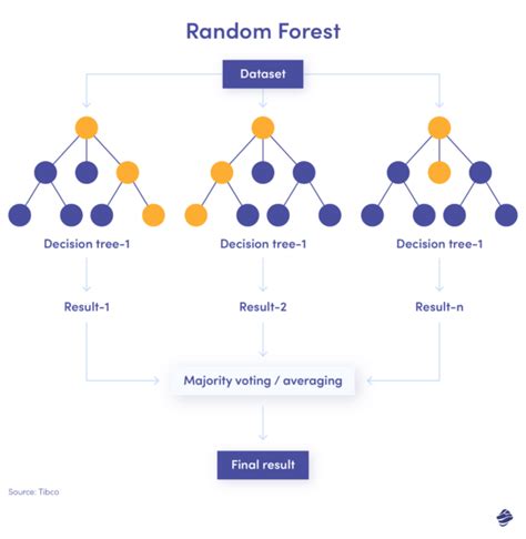 How To Use Machine Learning For Fraud Detection Miquido Blog