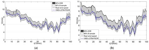 Sustainability Free Full Text Wind Speed Prediction Model Based On