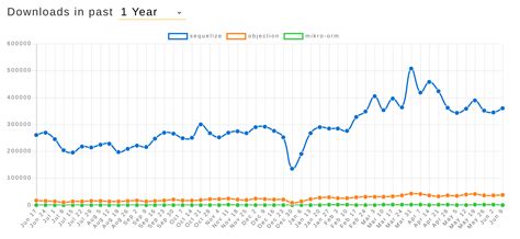 Sql And Sequelize Support · Issue 8 · Stalniycasl · Github